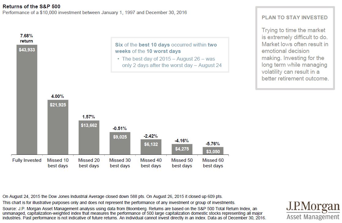 The Power of Long-Term Investing - Mission Wealth