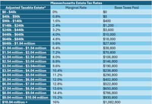 How Do Massachusetts Estate Taxes Work — and How Can You Plan Around ...